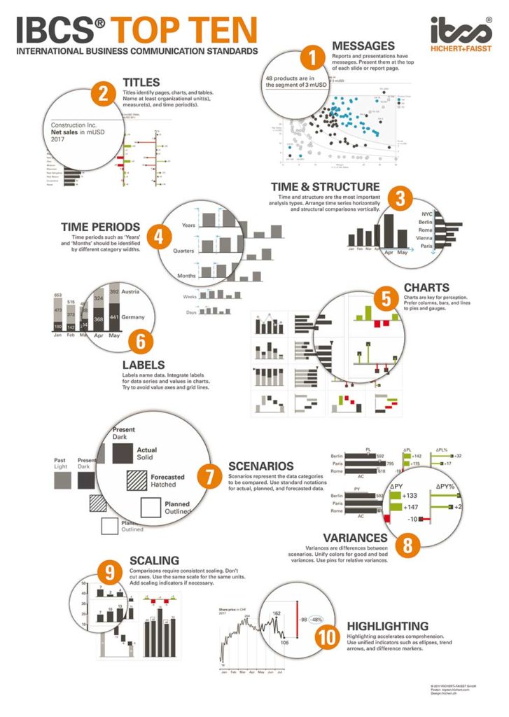 IBCS TOP TEN (pdf of poster) - IBCS.com